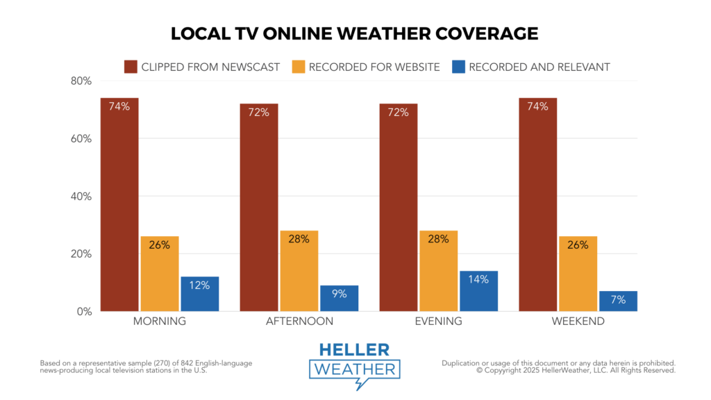 New Study Exposes Gap in TV Station Online Weather Coverage Strategy ...