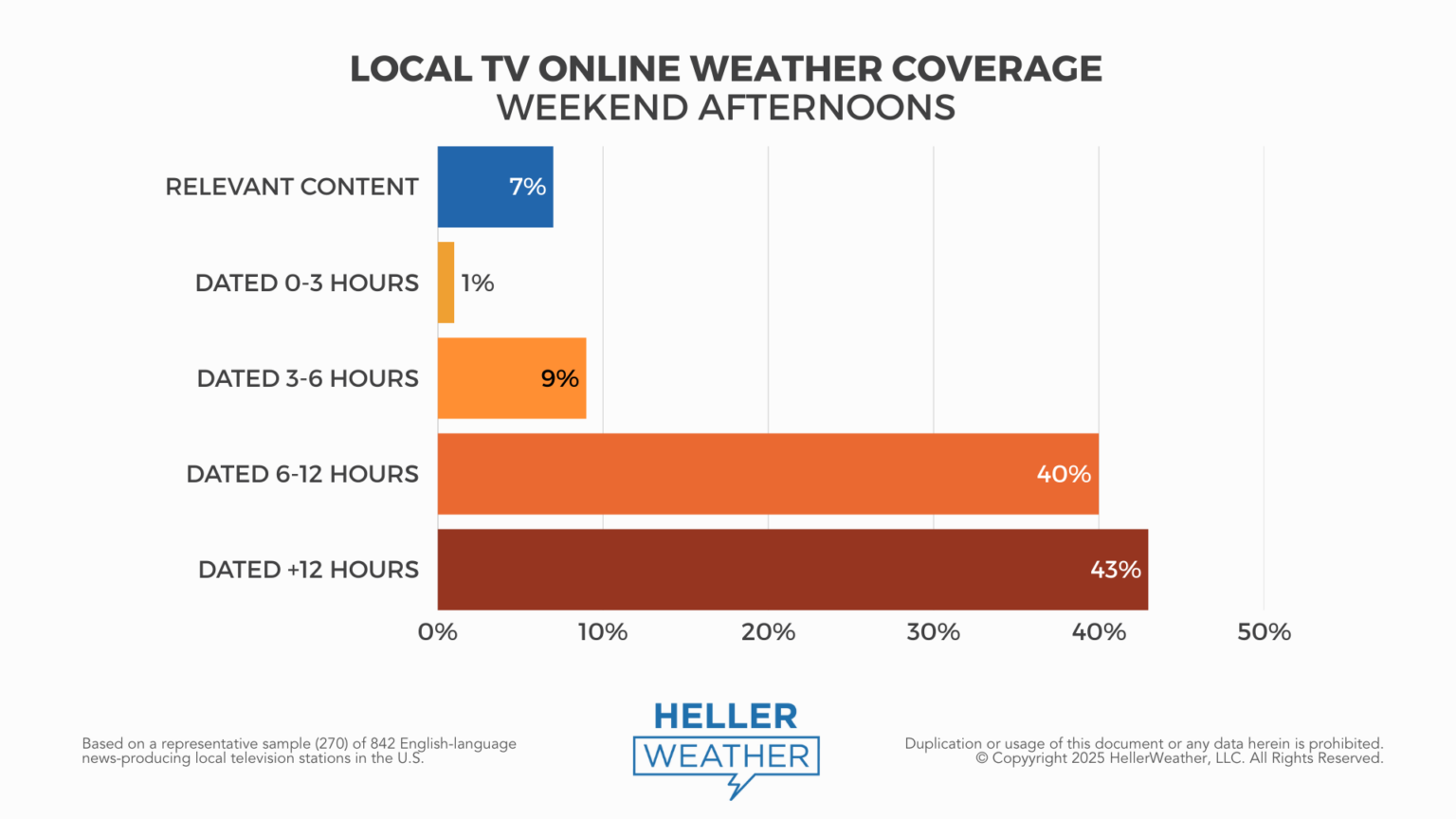 New Study Exposes Gap in TV Station Online Weather Coverage Strategy ...